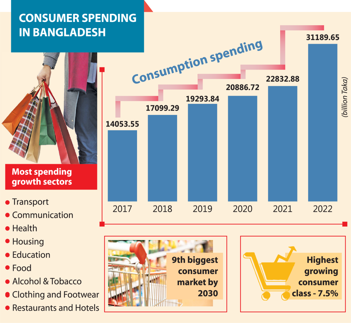 The consumer industry remains on track - Industry Insider